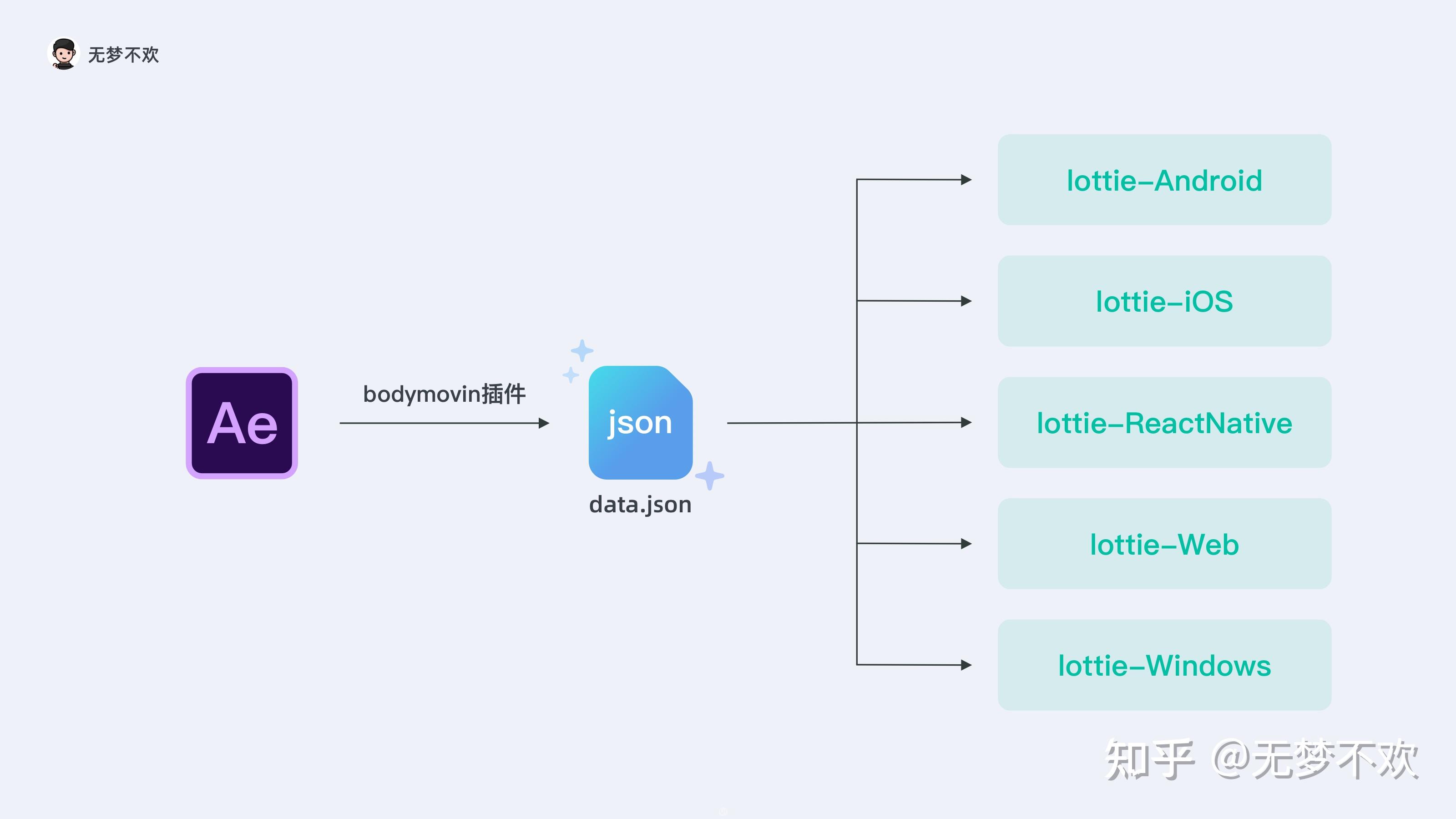 写给新手的Lottie指南（上篇） - 知乎