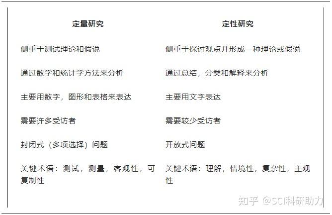 定量研究vs定性研究，一篇长文讲透 知乎