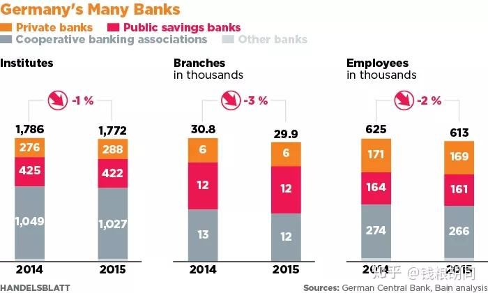 与众不同的德式银行体系与其前途未卜的命运 - 知乎