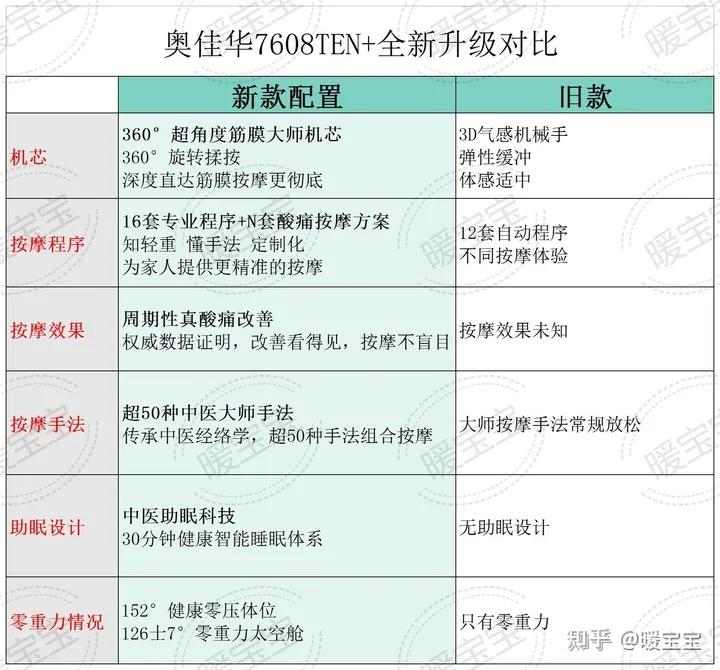 2023年家用按摩椅怎么选？奥佳华按摩椅怎么样？奥佳华OG7608TEN+ 7508 7306 7608 7688PRO 7806 7808C ...