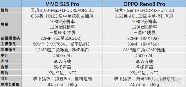Ov争霸战打响，OPPO Reno 8 Pro和vivo S15 Pro哪款好，成败已定 - 知乎