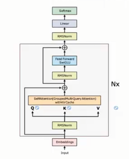 从0开始大模型学习——LLaMA2 模型参数量详解 - 知乎