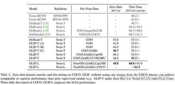 Grounded Language-Image Pre-training（GLIP）论文笔记 - 知乎