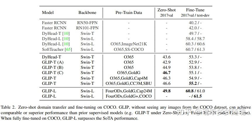 Grounded Language-Image Pre-training（GLIP）论文笔记 - 知乎