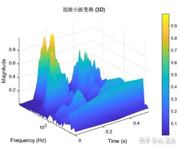类EMD的“信号分解方法”及MATLAB实现（第八篇）——离散小波变换DWT（小波分解） - 知乎