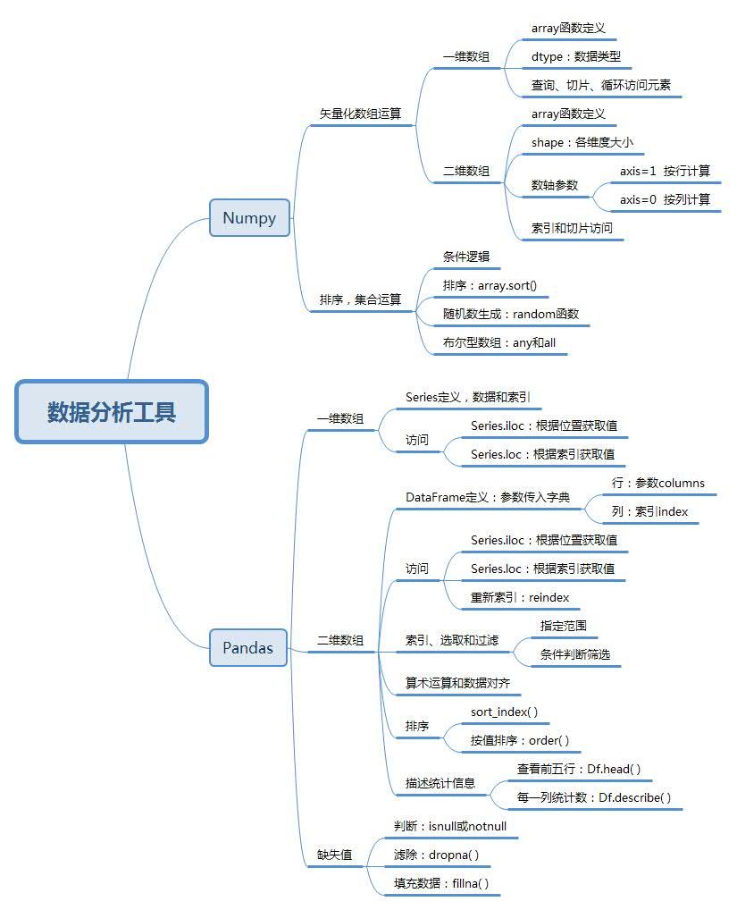 用numpy和pandas分析数据过程 知乎 8016