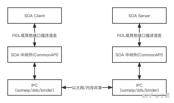 以太网SOA及接口调用分析 - 知乎