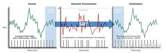 RTMP vs SRT：延迟与最大带宽的比较 - 知乎