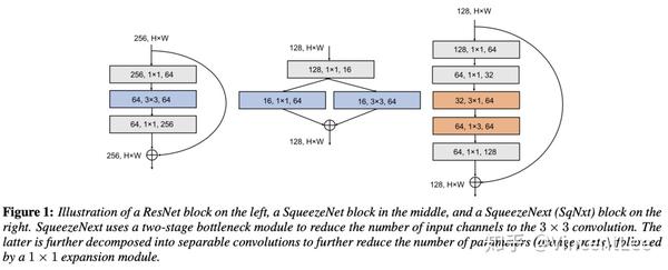 SqueezeNet/SqueezeNext简述 | 轻量级网络 - 知乎