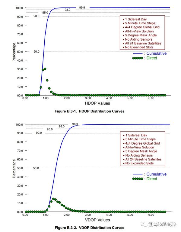GPS全球定位系统及其应用系统技术介绍 - 知乎
