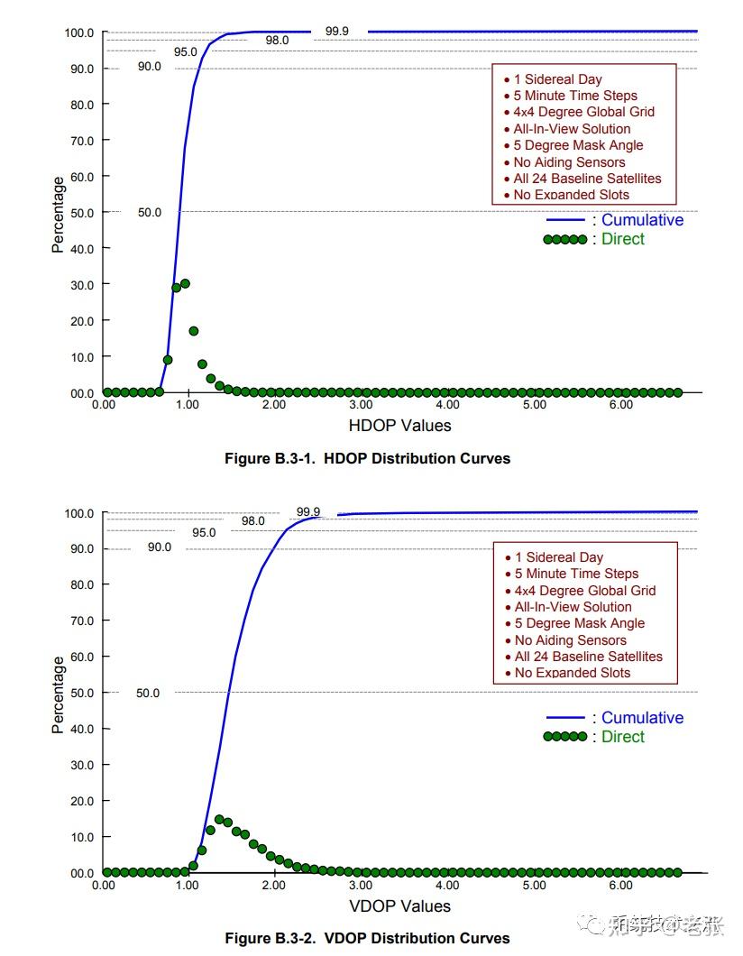 GPS全球定位系统及其应用系统技术介绍 - 知乎