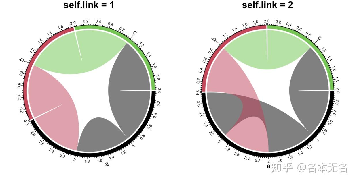 R 数据可视化 —— circlize 和弦图 - 知乎