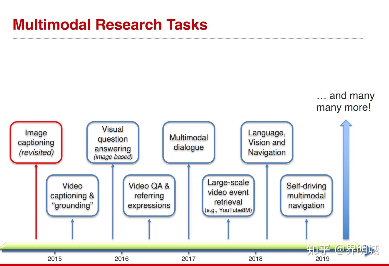 CMU11-777多模态机器学习-- Lecture 1.2: Datasets - 知乎