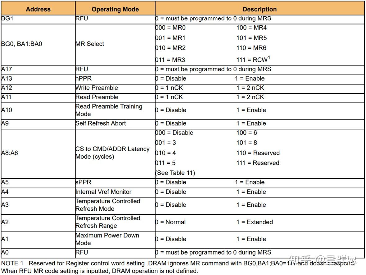 ASIC.ddr.ddr4.Mode Register - 知乎