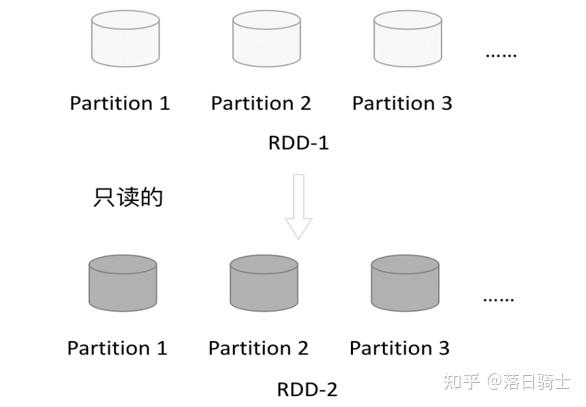 为什么需要RDD？RDD的五大特点分别是？ - 知乎