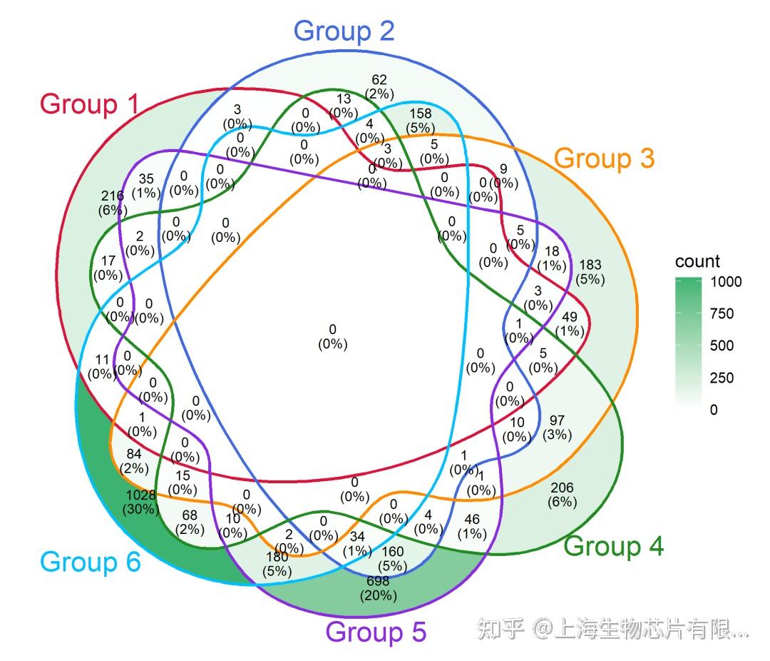 UpSet图：Venn图玩出新花样 - 知乎