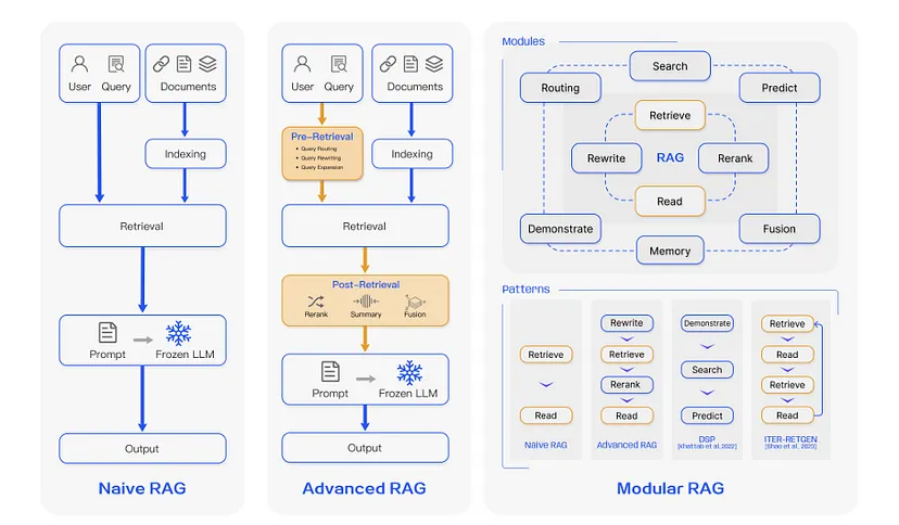 2W8000字揭秘RAG：从基础到高级的逆袭，彻底重塑大模型！ - 知乎