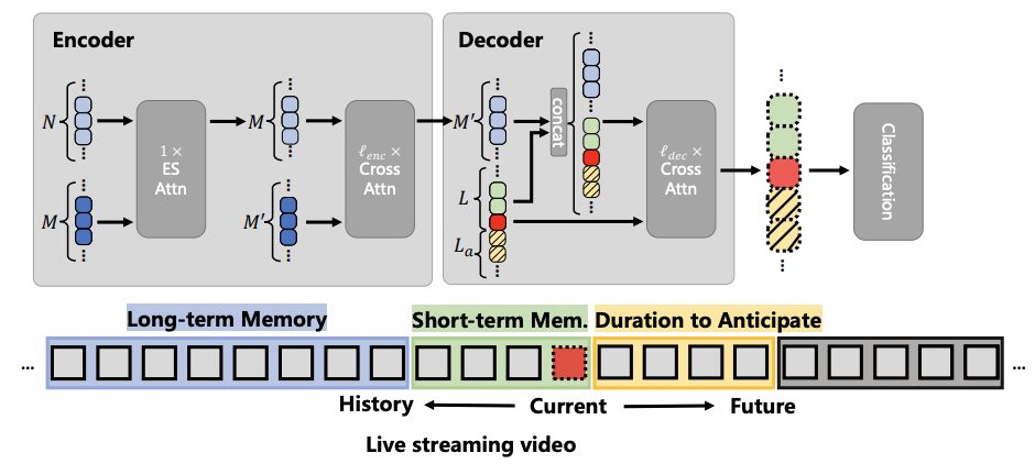 【ECCV 2022】TeSTRa：稳定的流式视频识别 - 知乎