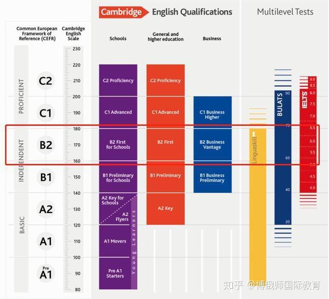 剑桥英语FCE考试，3分钟带你了解它 - 知乎