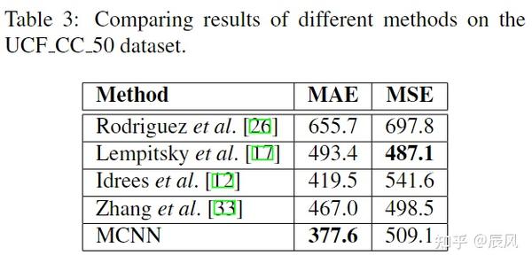 人群计数（Crowd counting）从入门到深入 - 知乎