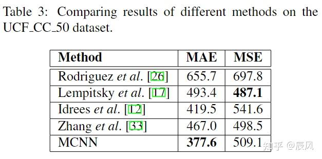 人群计数（Crowd counting）从入门到深入 - 知乎