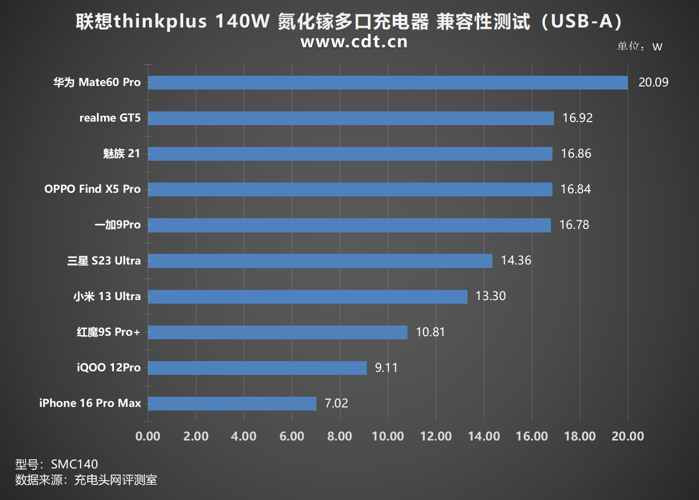 天生精悍、Buff叠满，联想thinkplus 140W 氮化镓多口充电器评测 - 知乎