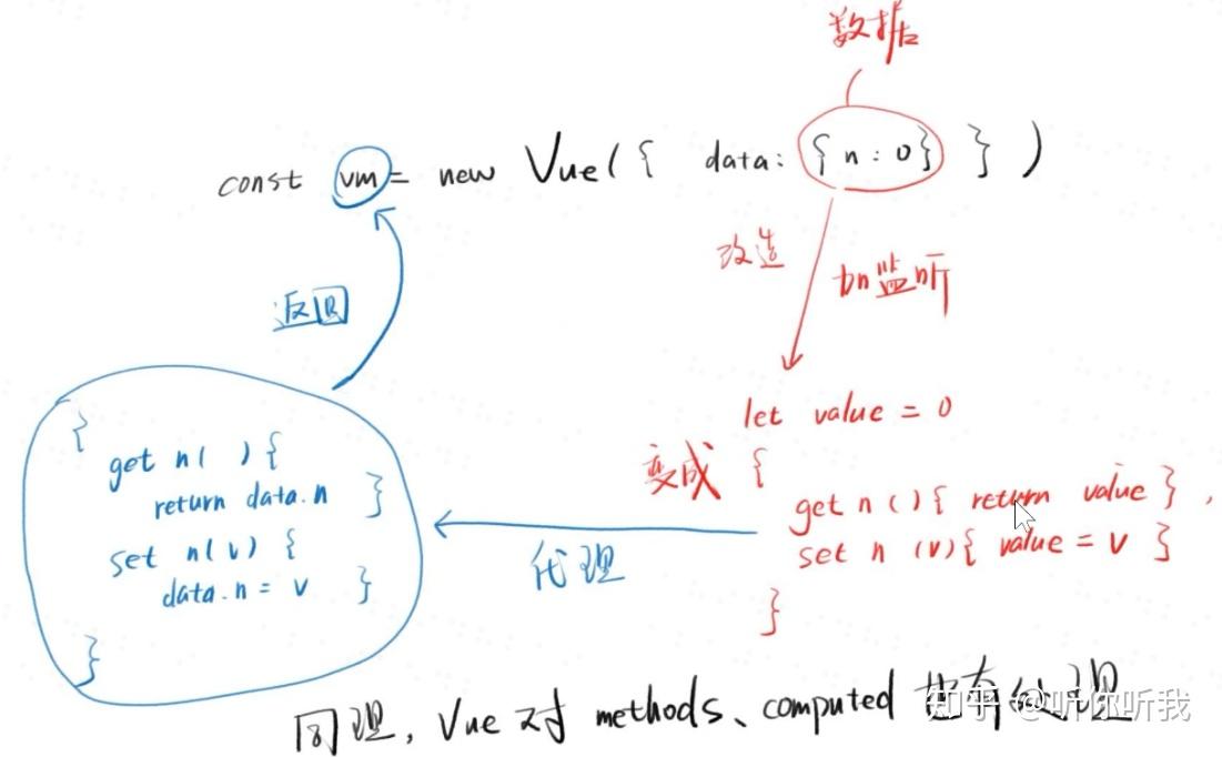 Vue学习之路-vue数据响应式 - 知乎