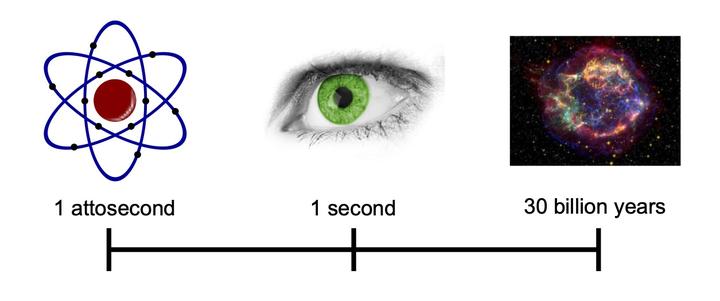 序. 阿秒激光(attosecond laser)何时才能出现，像飞秒激光一样普及呢？ - 知乎