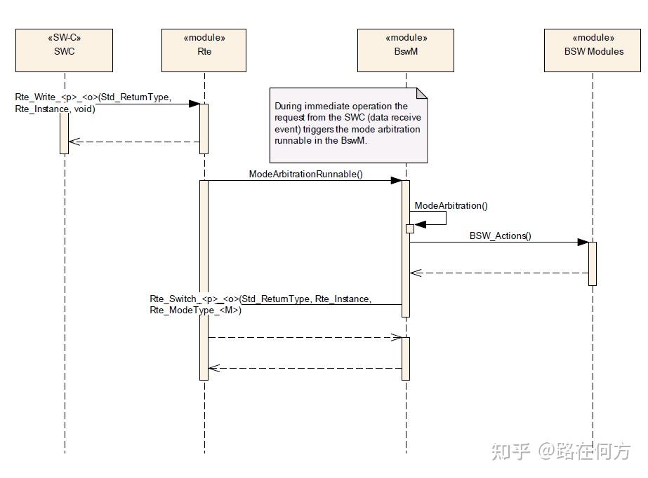 autosar 之 BSWM - 知乎