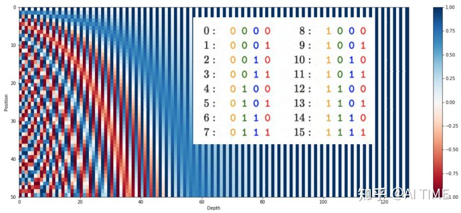 干货！On Position Embeddings - 知乎