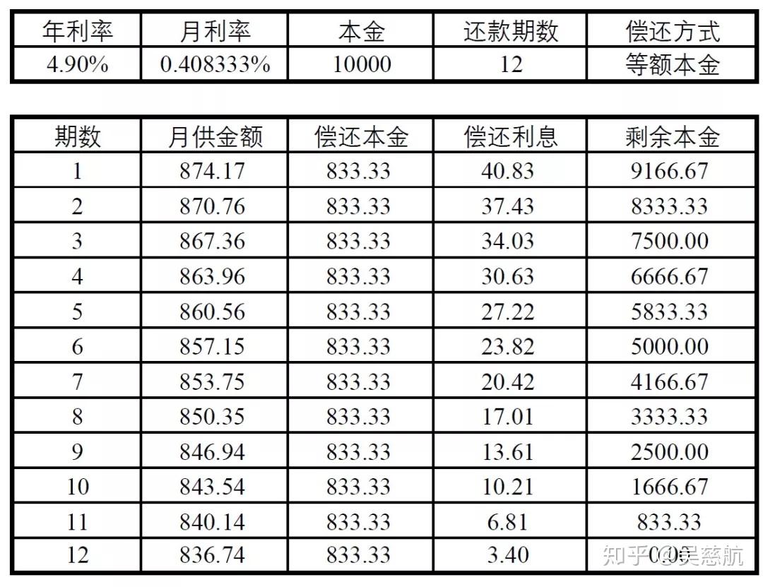 贷款了解一下？——等额本息与等额本金的数学原理 知乎 