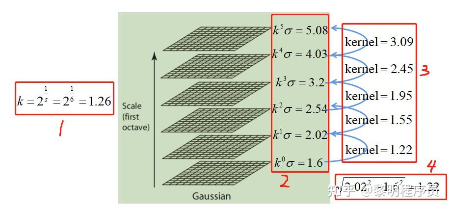 SIFT算法原理与源码分析 - 知乎