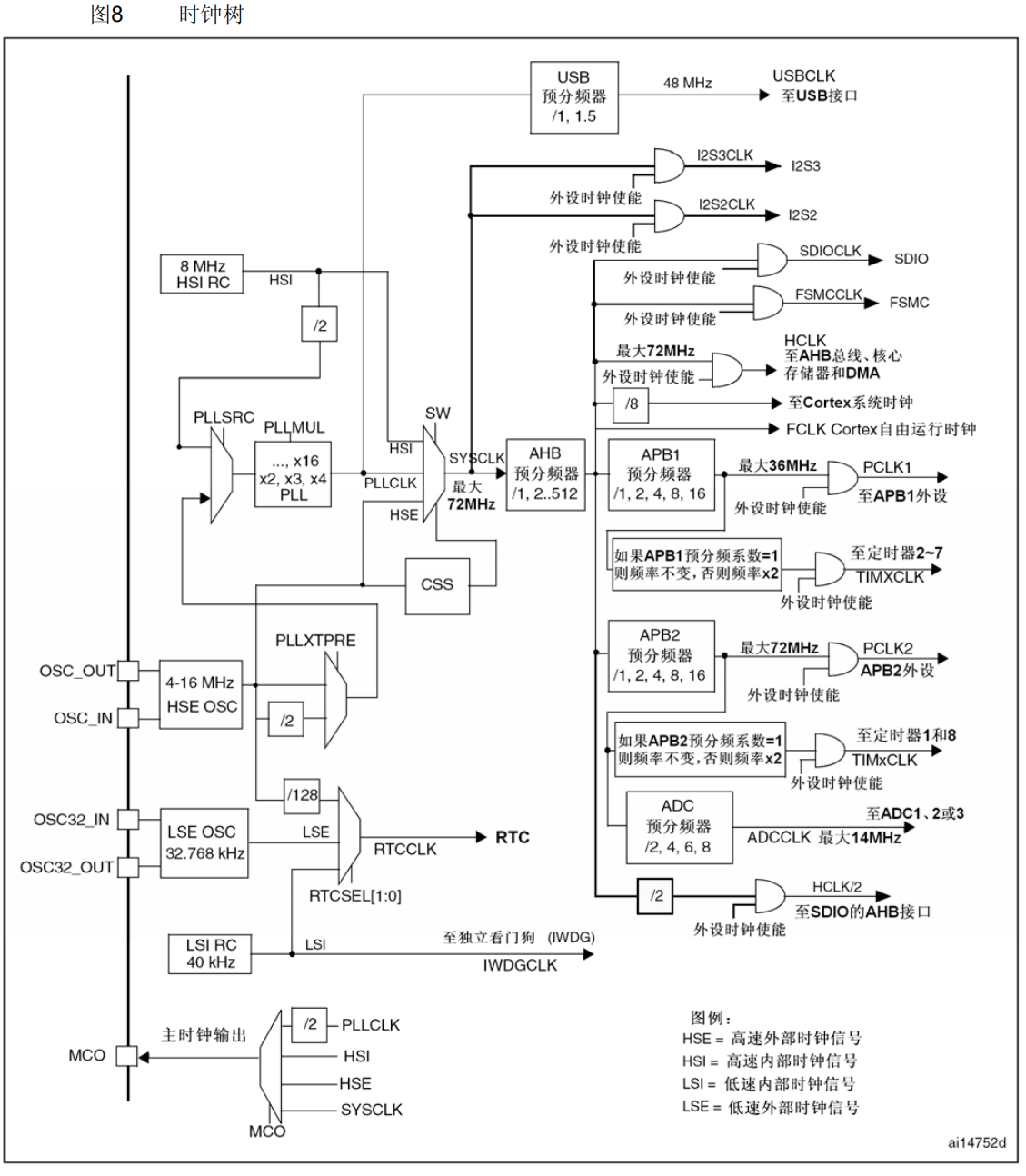 stm32f10时钟树详解 - 知乎