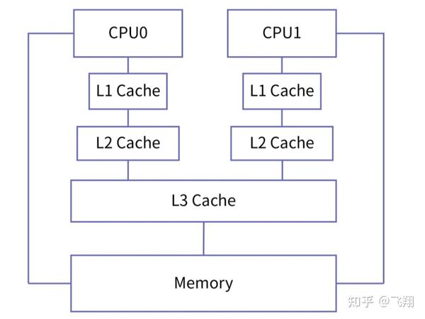 图解操作系统-cpu cache - 知乎