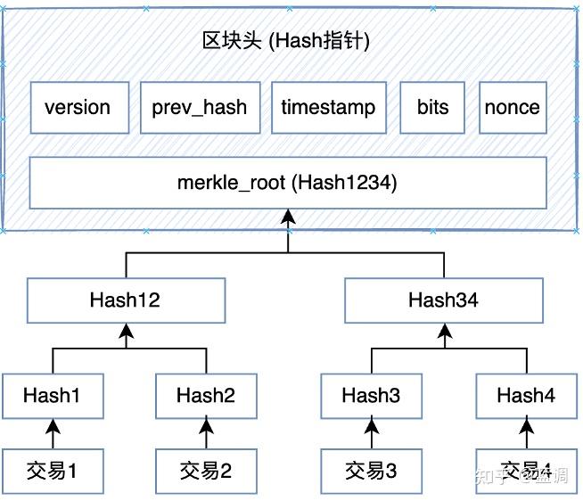 区块链关键技术(一) - 知乎