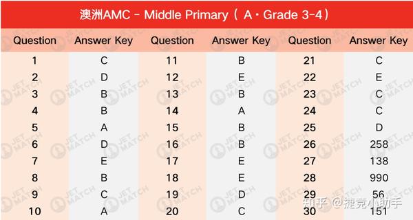 2022年澳大利亚AMC难度A/B试卷解析及答案！来Mark这份竞赛指南！ - 知乎
