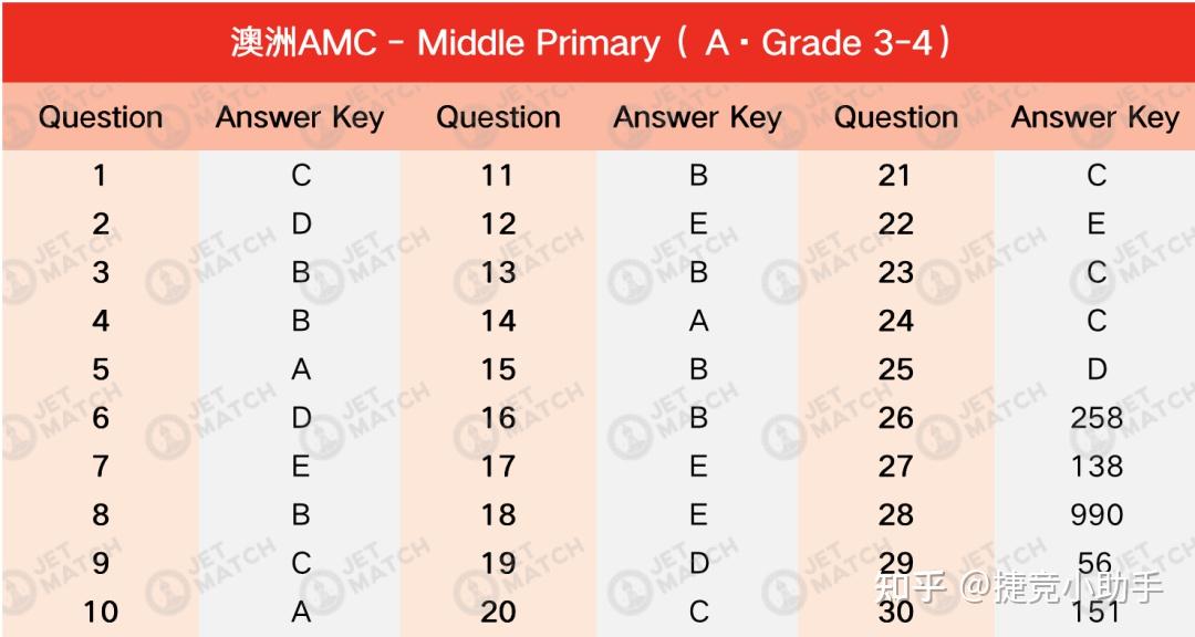 2022年澳大利亚AMC难度A/B试卷解析及答案！来Mark这份竞赛指南！ - 知乎