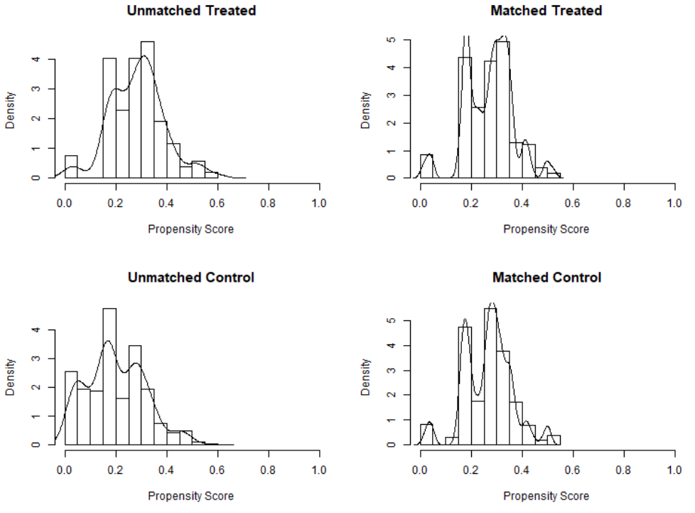 倾向性评分匹配PSM1:1案例和1:2案例，平衡性评价详解 - 知乎