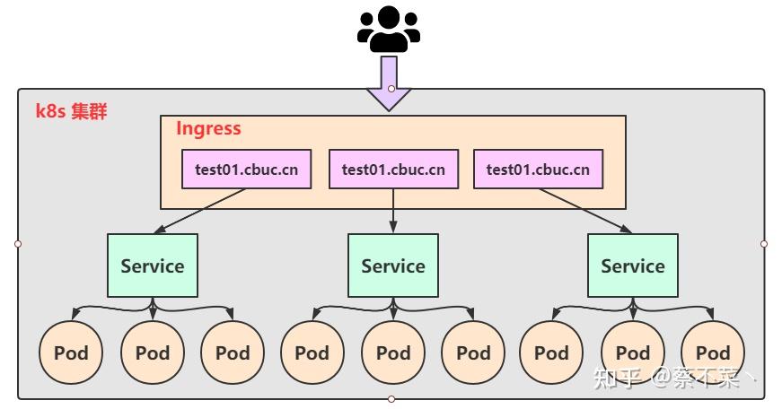 《Kubernetes》，你需要掌握的 Service 和 Ingress - 知乎
