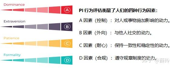 The Predictive Index®(PI)——人才优化工具 - 知乎