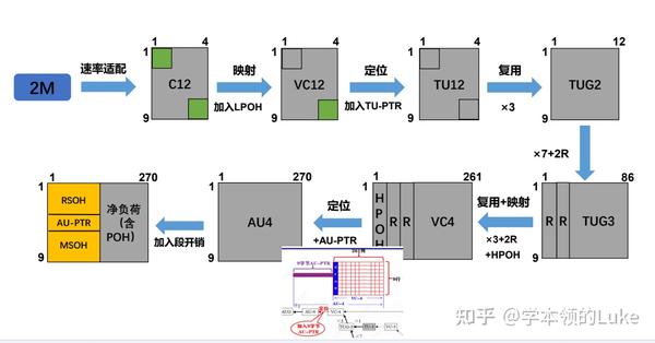 SDH帧结构和复用步骤（详细版）-持续更新中 - 知乎
