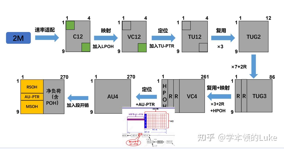 SDH帧结构和复用步骤（详细版）-持续更新中 - 知乎