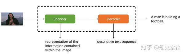Image Captioning:Transforming Objects into Words论文解读 - 知乎