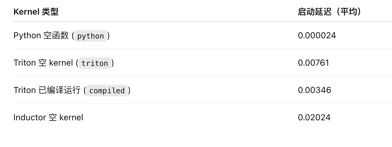 新兴 Python 算子开发：Triton、CuTeDSL、MOJO 🔥等概览 - 知乎