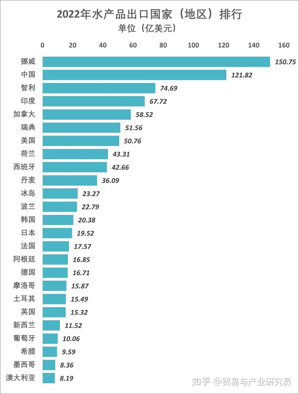 简报：全球水产品贸易分析 - 知乎
