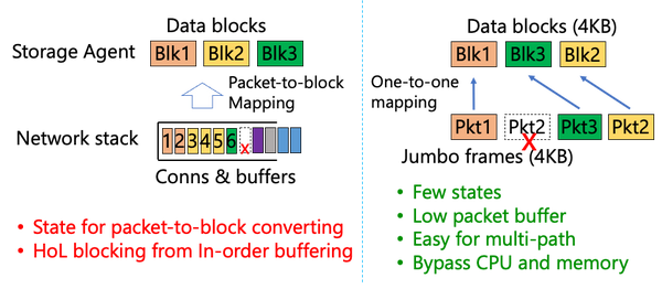 深度解读SIGCOMM 2022“可预期高性能网络”论文 - 知乎