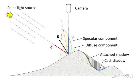 论文解读：《Deep Photometric Stereo for Non-Lambertian Surfaces》 - 知乎