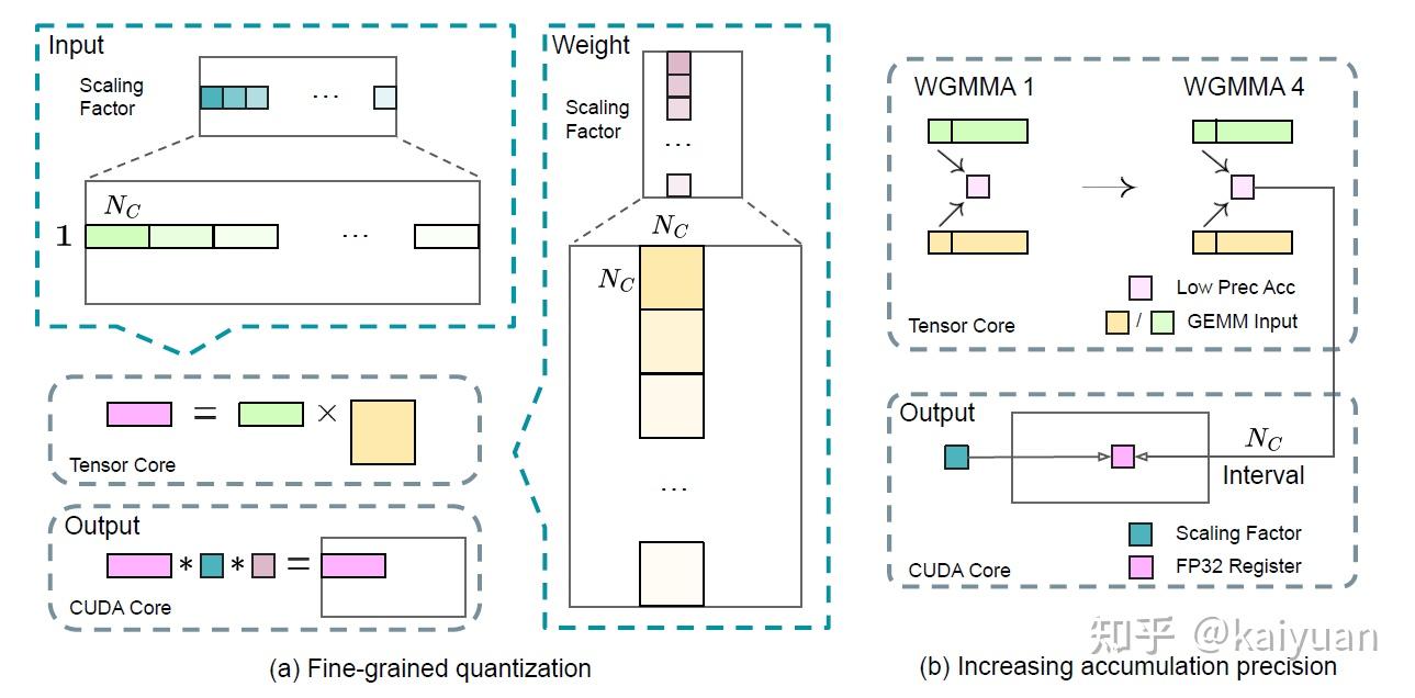 [LLM]FP8计算在模型训练中的应用 - 知乎