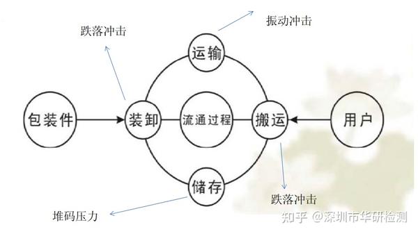 包装运输试验、GB/T 4857、ISTA系列标准解读、ASTM D4169系列标准解读及试验注意事项、 - 知乎