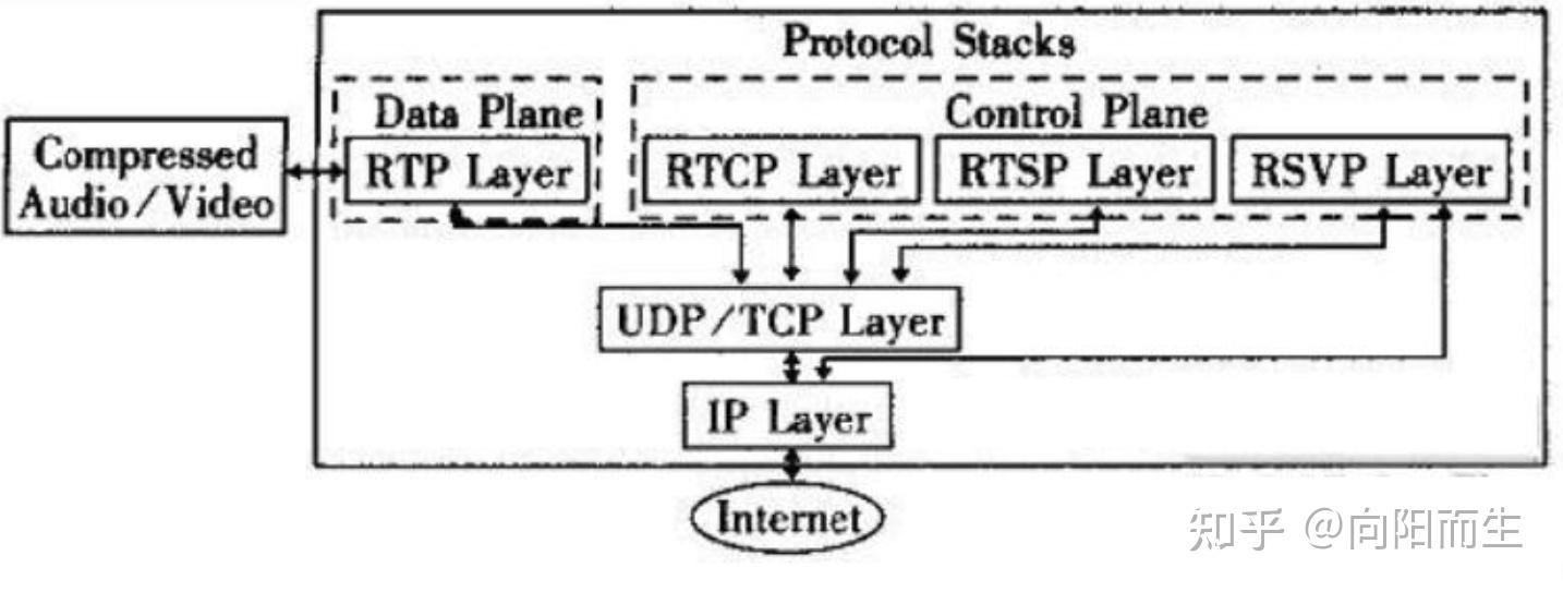 RTP/RTCP RTSP协议讲解 - 知乎